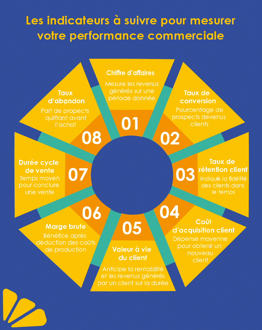 8 indicateurs de performance commerciale à suivre en 2026